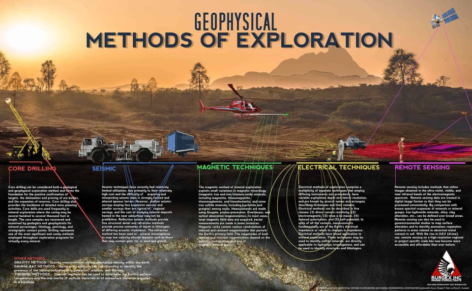 Geophysical Exploration Methods - Archaeological Research and Treasure Hunting