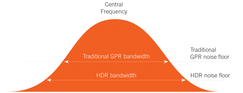 Mala MIRA 3D HDR - Archaeological Research and Treasure Hunting